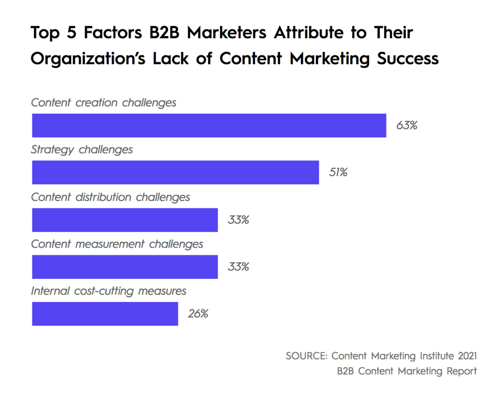 15+ Content Marketing Tips to Fix Your Biggest Content Problems