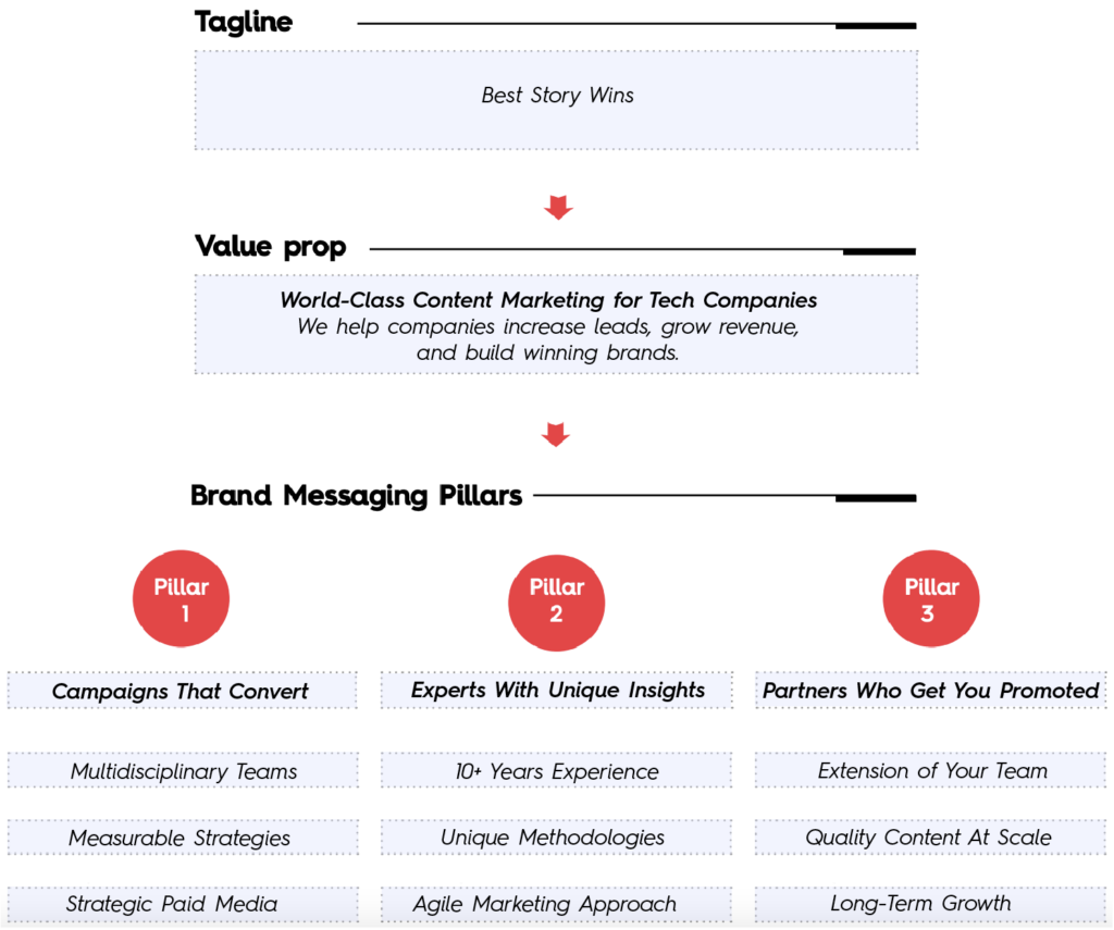 How to Craft Your Brand Messaging (With Free Template)
