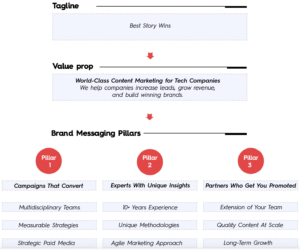 How to Craft Your Brand Messaging (With Free Template)