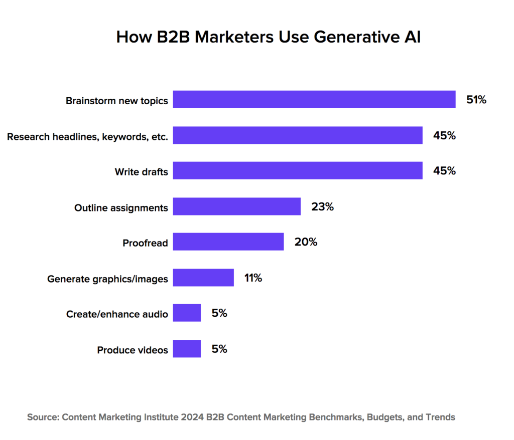 Everything You Need to Know About AI Marketing + 75 AI Prompts